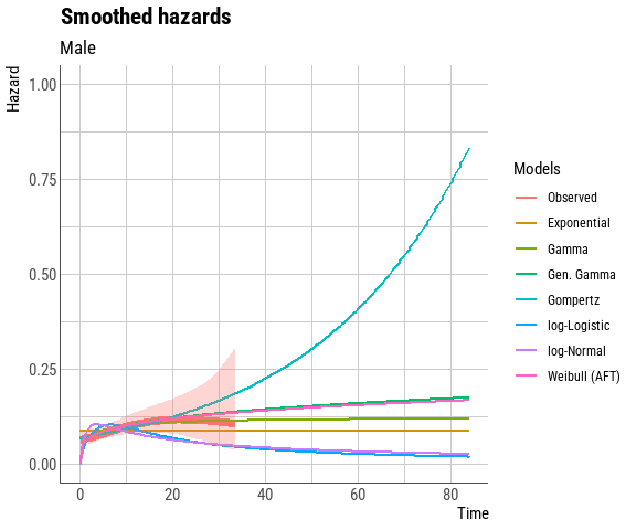 Estimate and Inspect Parametric Survival Models • easysurv